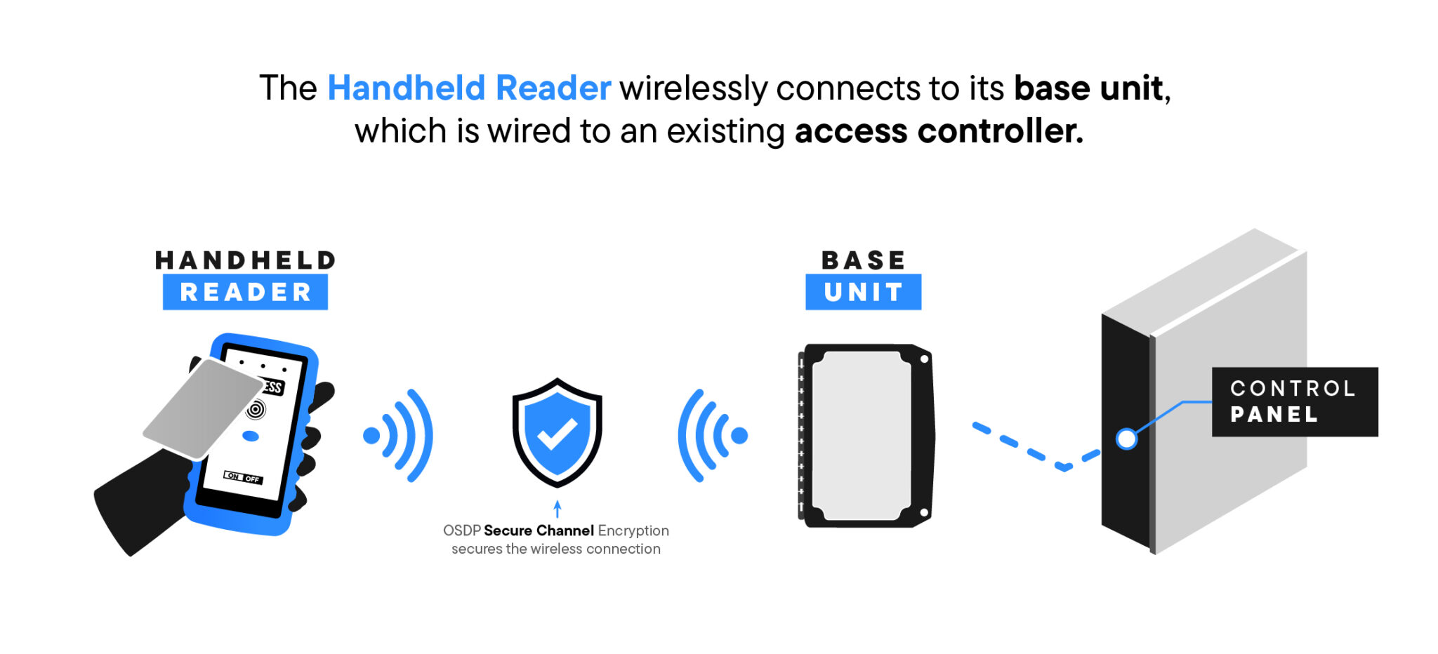 Wireless Handheld Reader (HHR) - Cypress Integration