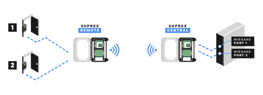 SPX-5632 - Suprex Reader Extenders - Cypress Integration