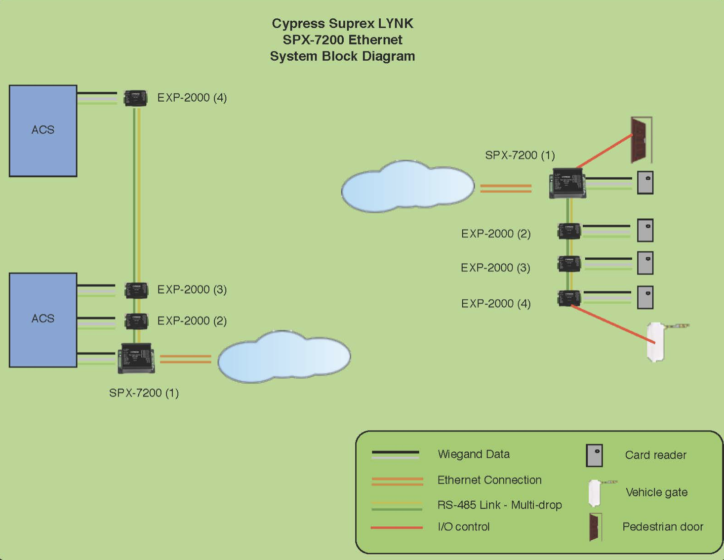 SPX-7200 - Cypress Integration