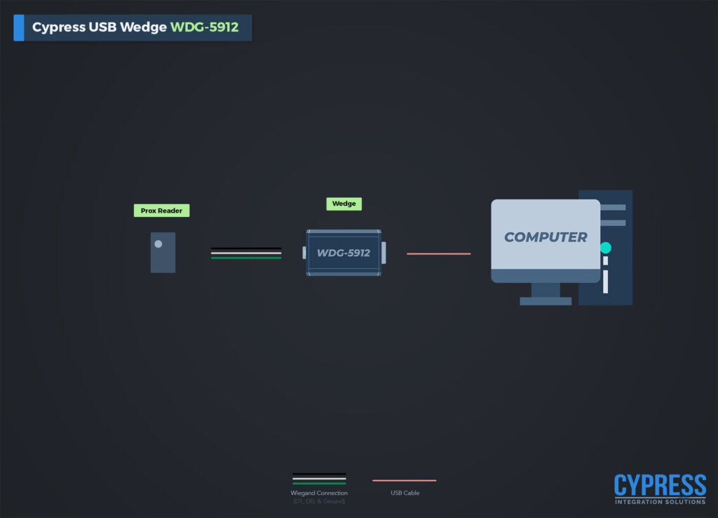WDG-5912 - Cypress Integration