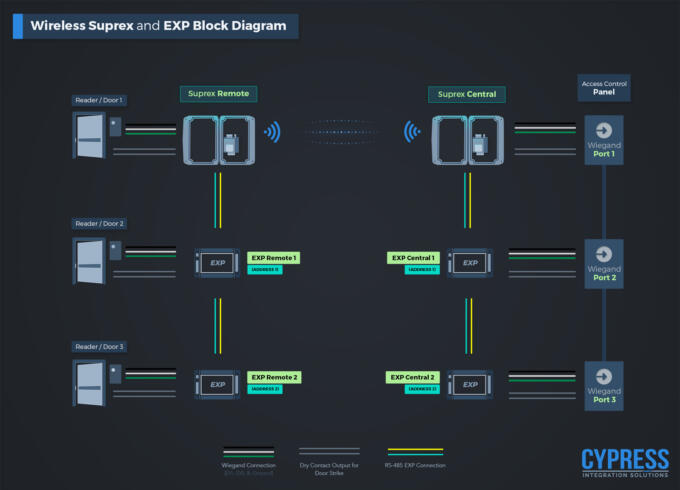 SPX-5631 - Cypress Integration